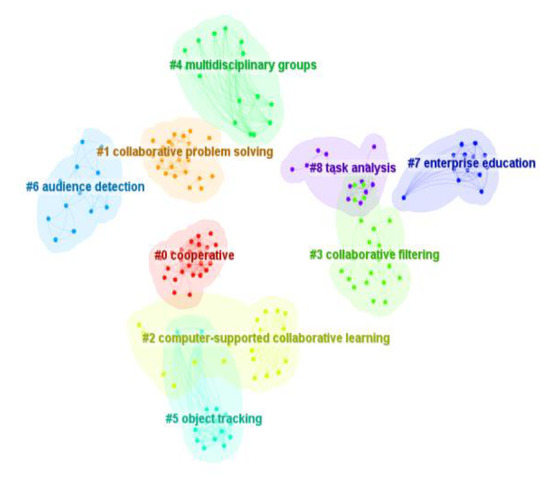 Mathematics | Free Full-Text | Research on Online Collaborative Problem-Solving in the Last 10 ...