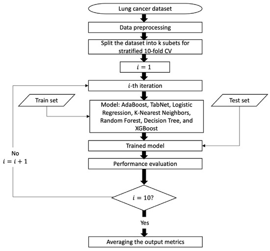 Prediction of ECOG Performance Status of Lung Cancer Patients Using LIME-Based Machine Learning