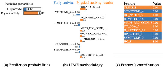 Prediction of ECOG Performance Status of Lung Cancer Patients Using ...