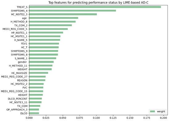 Prediction of ECOG Performance Status of Lung Cancer Patients Using ...