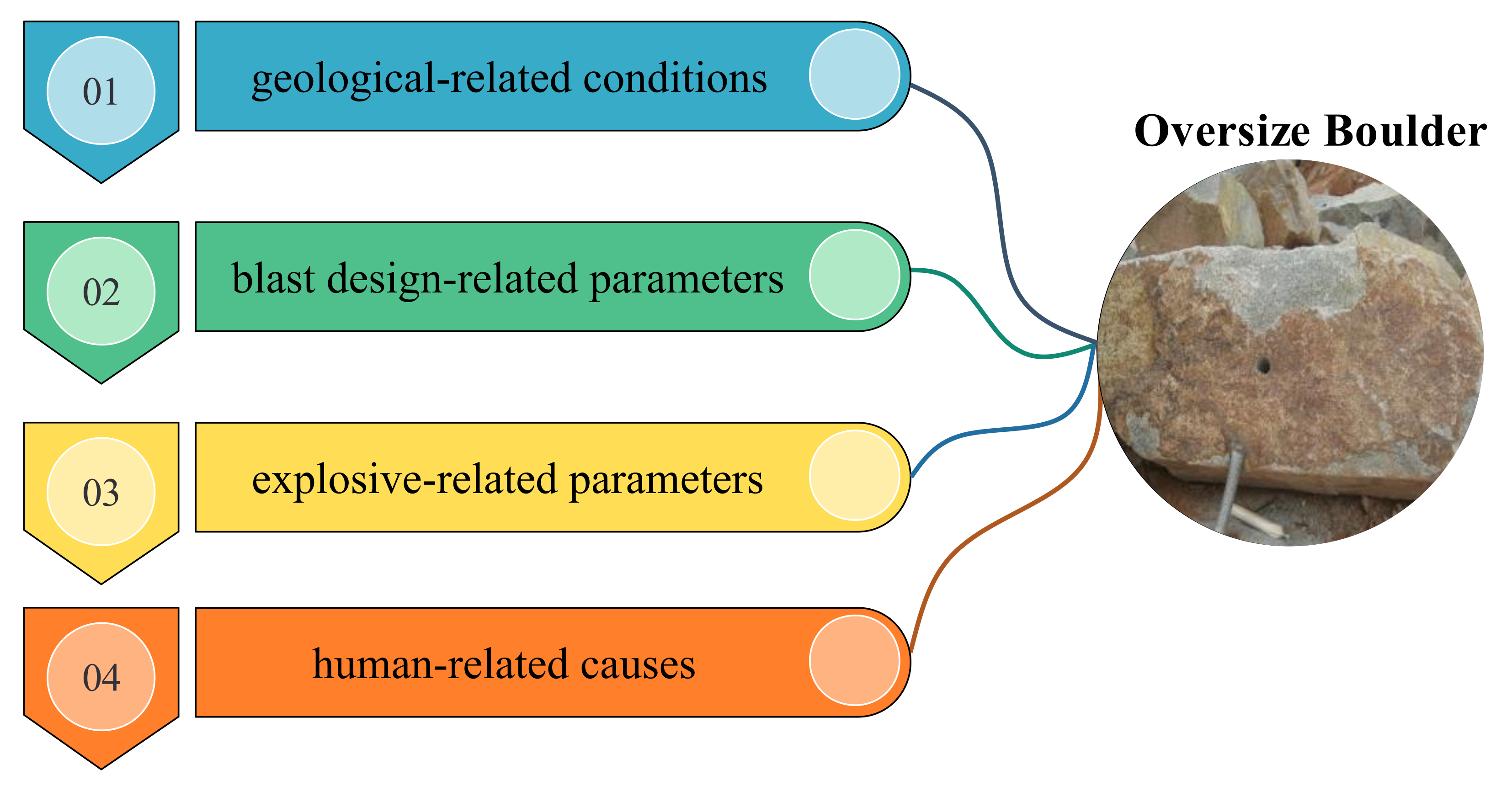 Data-Driven Optimized Artificial Neural Network Technique for Prediction of Flyrock Induced by ...