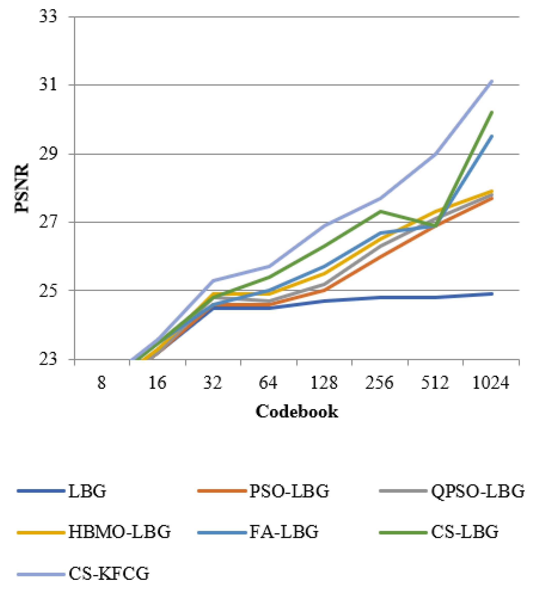 Performance Augmentation of Cuckoo Search Optimization Technique Using Vector Quantization in ...