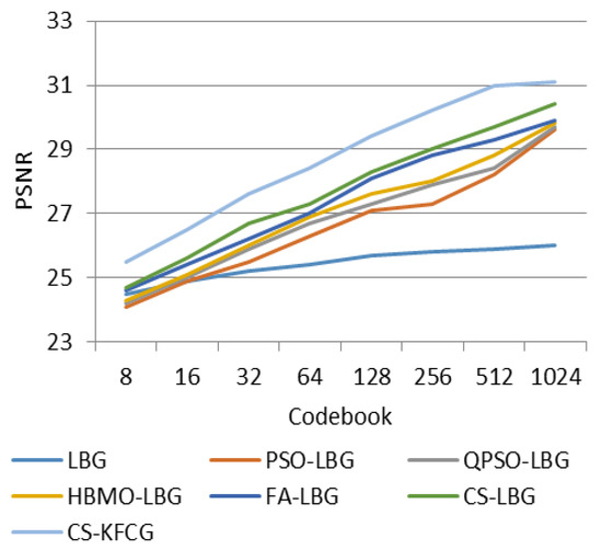 Performance Augmentation of Cuckoo Search Optimization Technique Using Vector Quantization in ...