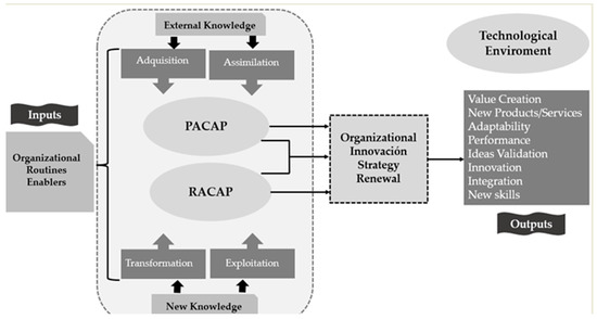 The Effects of Dynamic Absorptive Capacity on Innovation Strategy ...