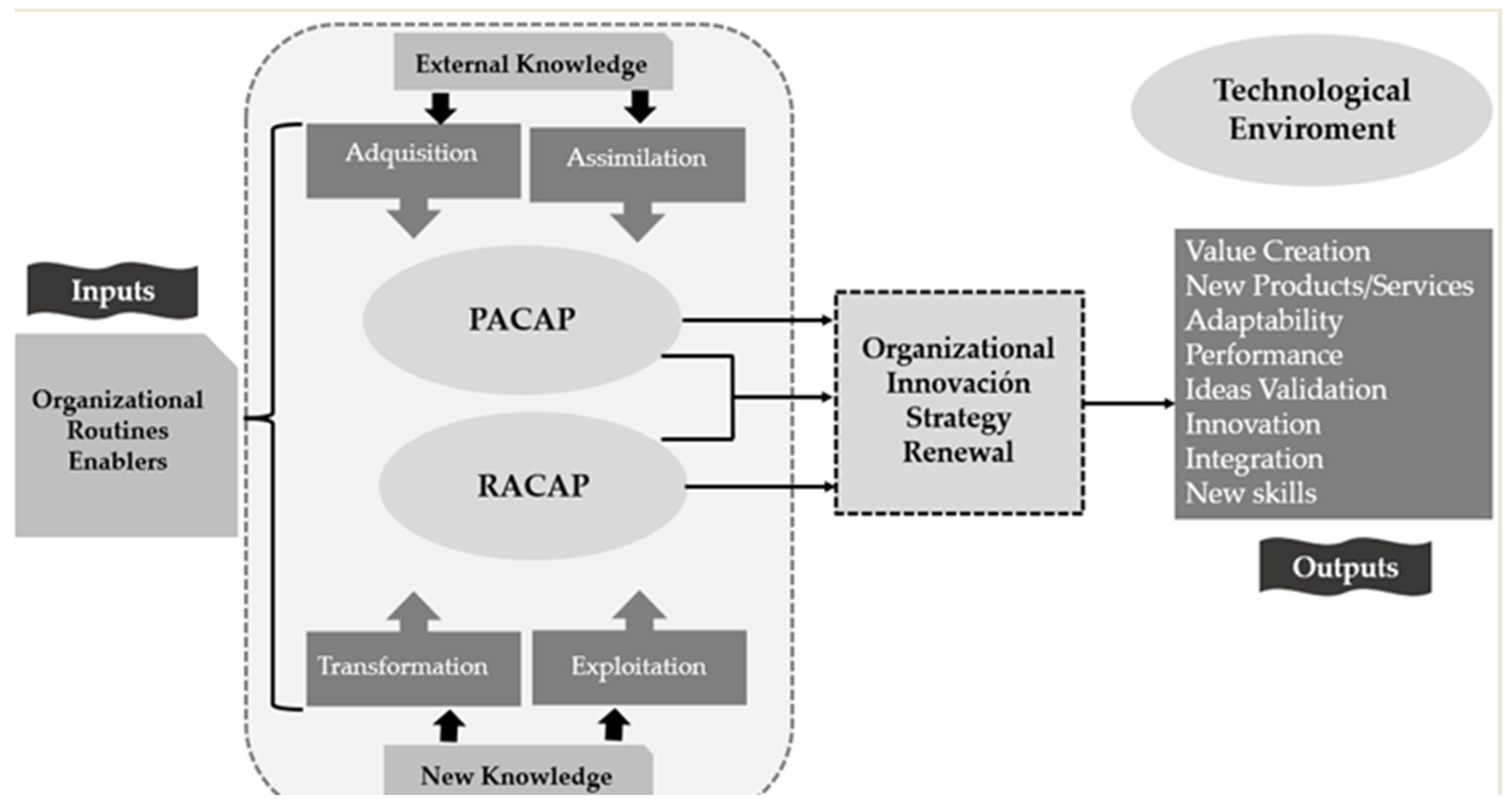 The Effects of Dynamic Absorptive Capacity on Innovation Strategy ...