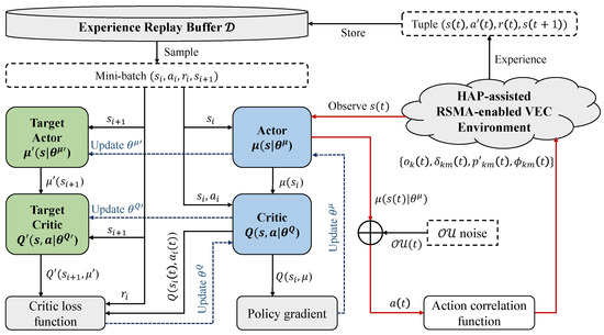 HAP-Assisted RSMA-Enabled Vehicular Edge Computing: A DRL-Based Optimization Framework