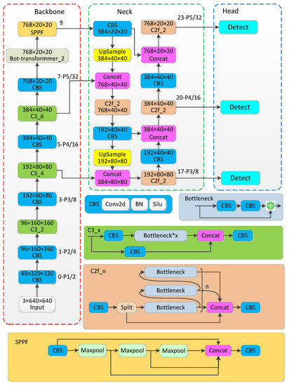 An Improved YOLOv5 Crack Detection Method Combined with a Bottleneck ...