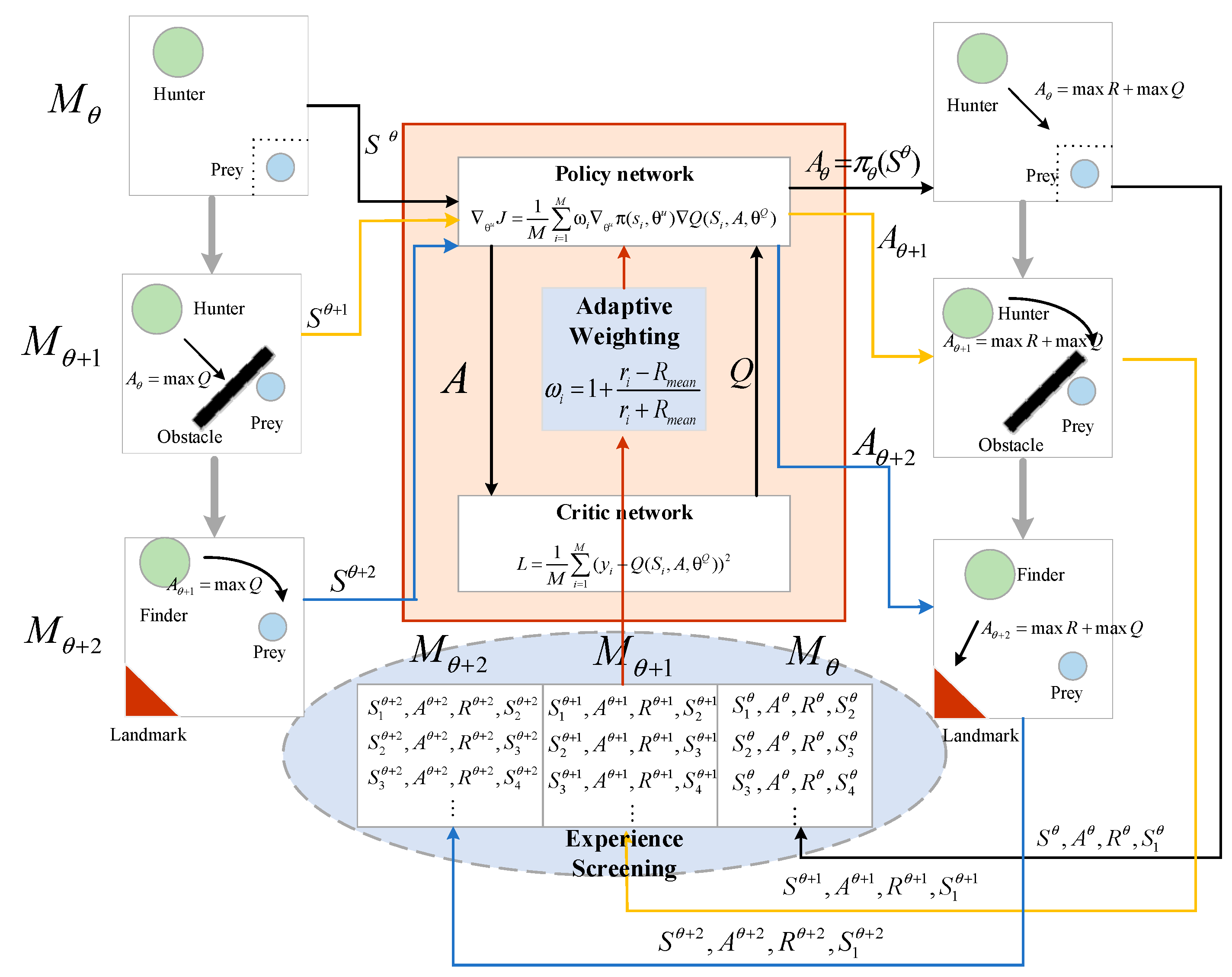 Mathematics | Free Full-Text | A Multi-Agent Adaptive Co-Evolution Method in Dynamic Environments