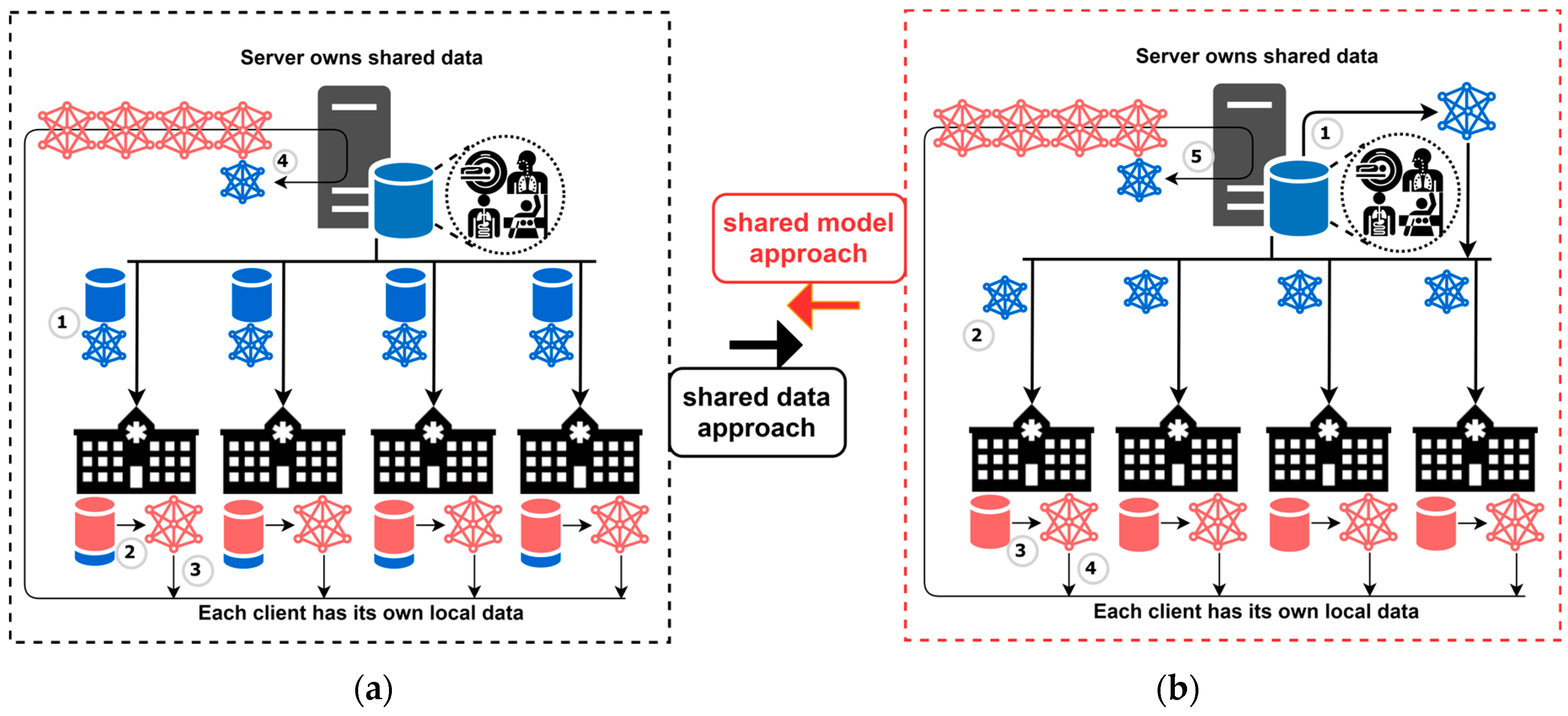 FedISM: Enhancing Data Imbalance via Shared Model in Federated Learning
