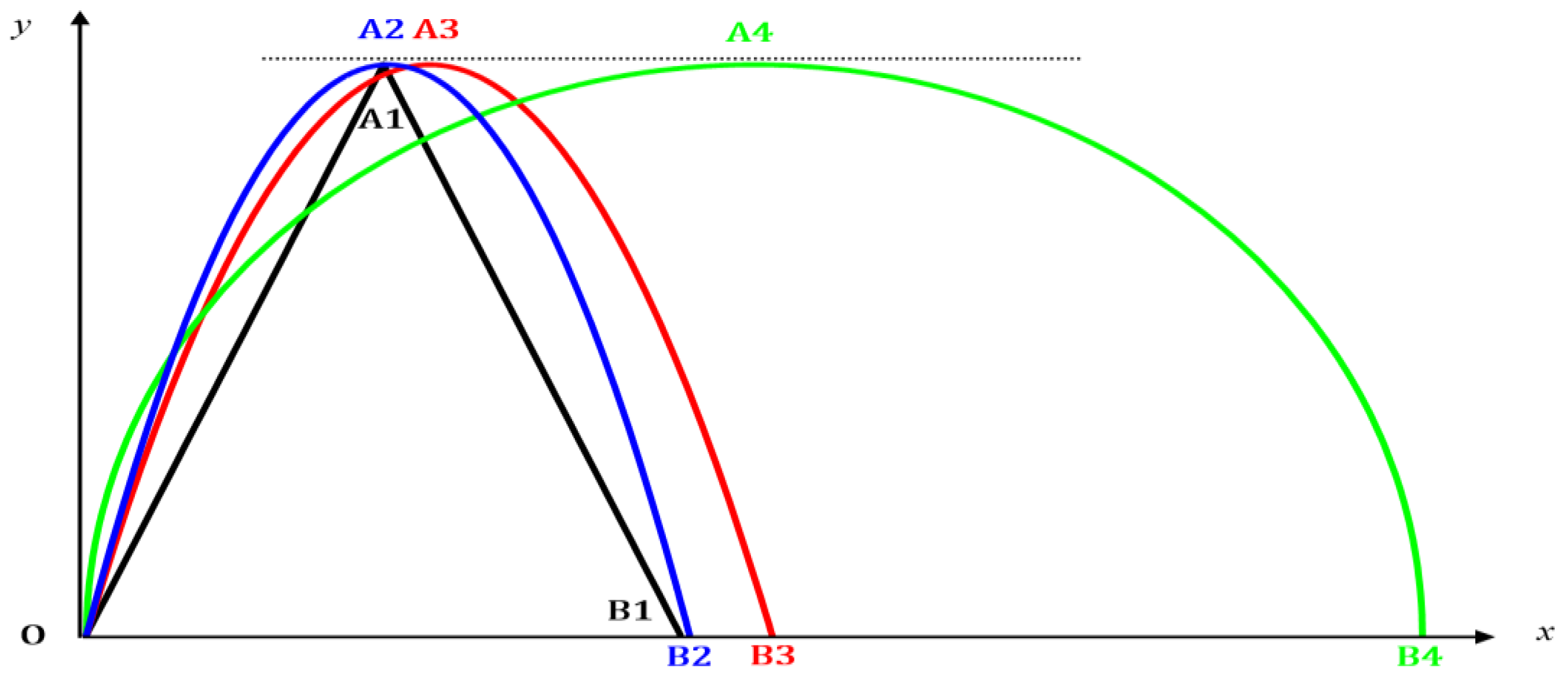 Mathematical Physics of Time Dilation through Curved Trajectories with Applications
