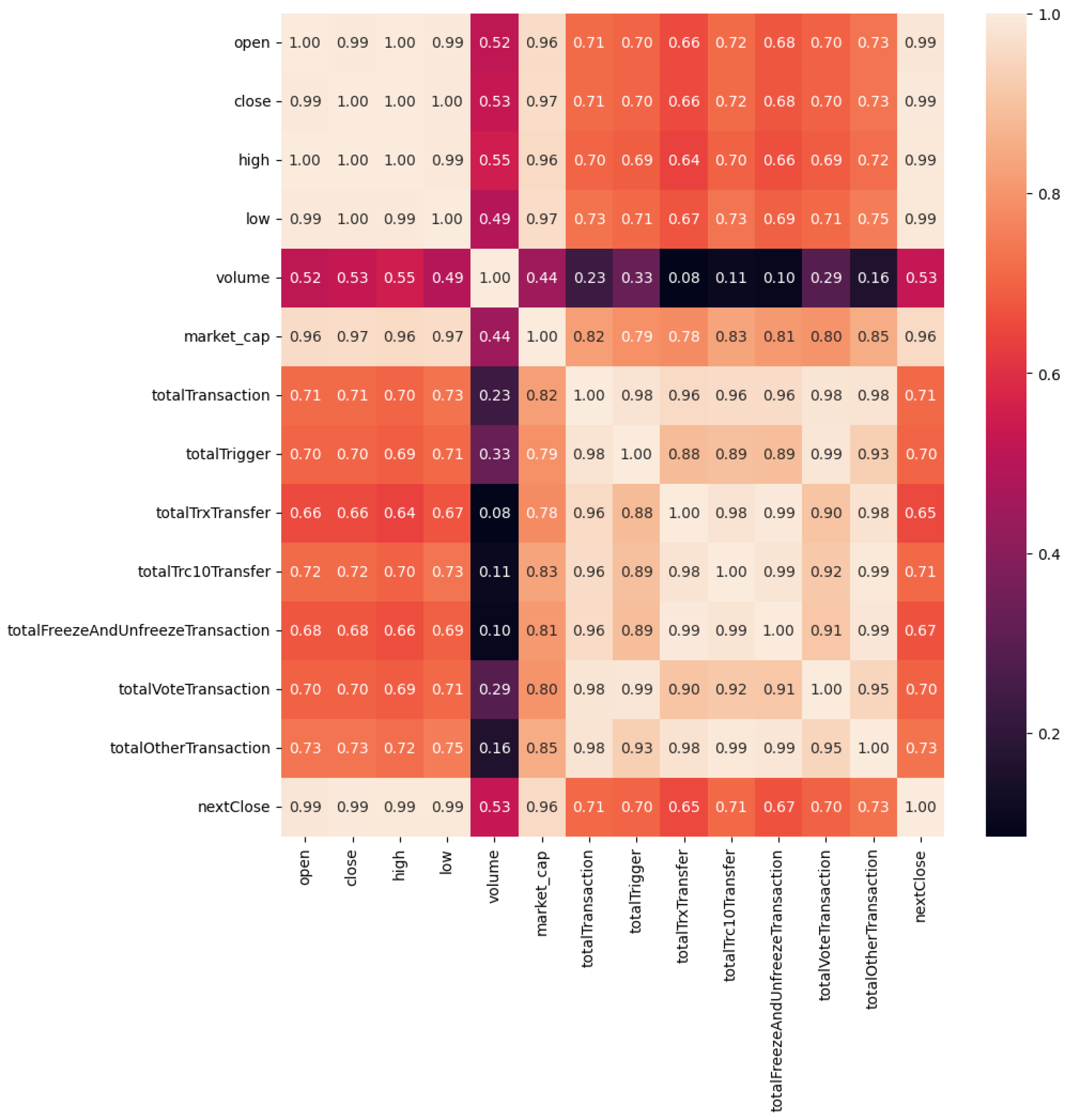 TRX Cryptocurrency Profit and Transaction Success Rate Prediction Using ...