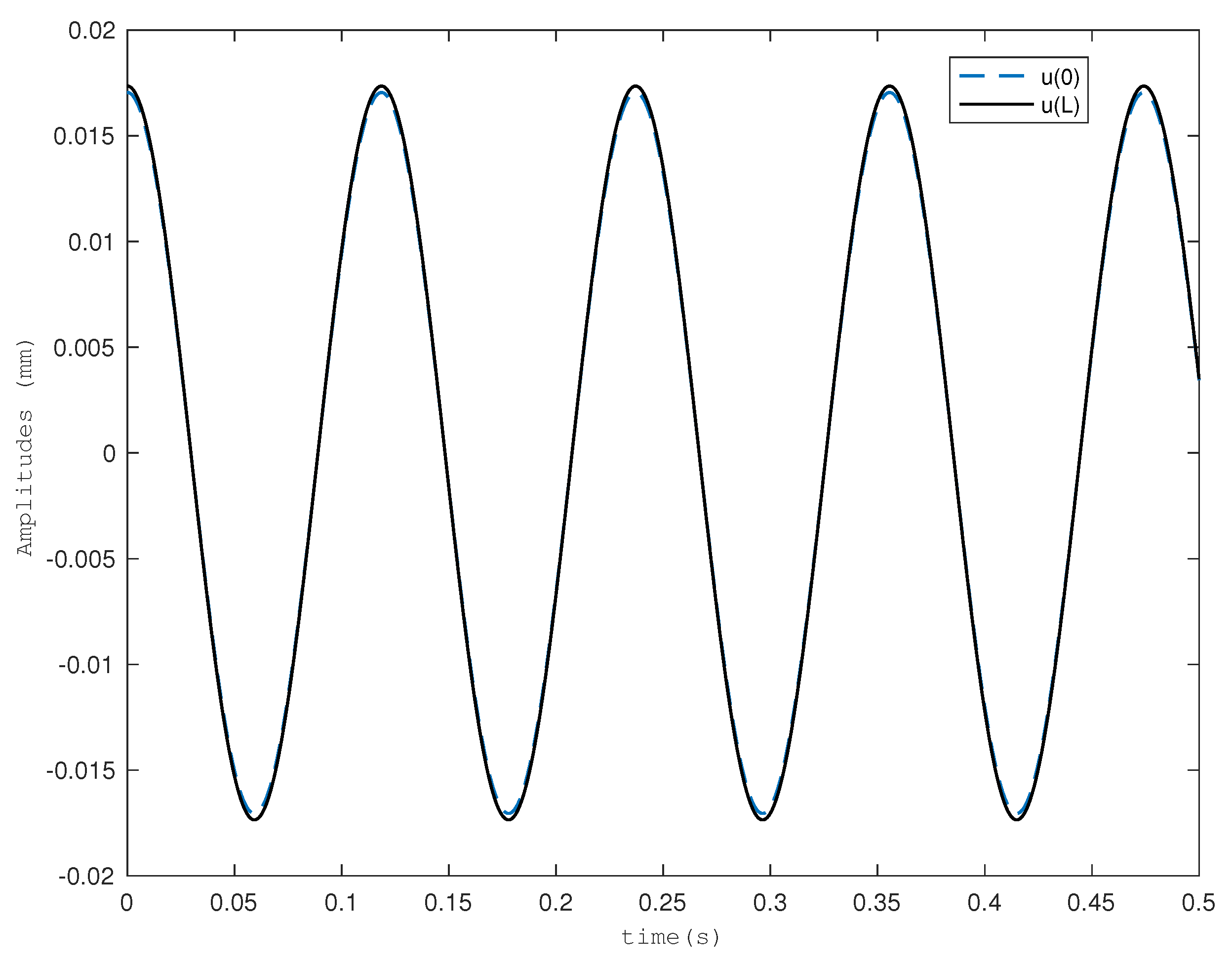 Spectral Analysis of the Infinite-Dimensional Sonic Drillstring Dynamics