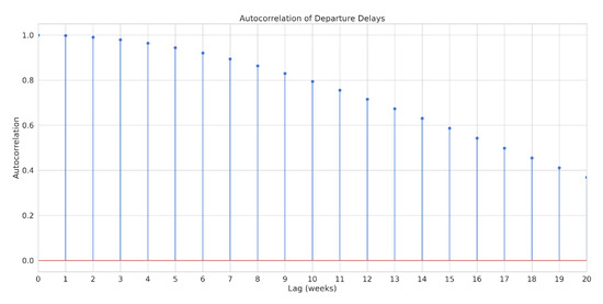 Analyzing the Impacts of Inbound Flight Delay Trends on Departure ...
