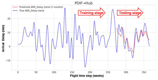 Analyzing the Impacts of Inbound Flight Delay Trends on Departure ...