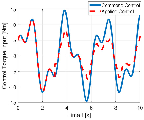 Prescribed Performance Fault-Tolerant Tracking Control of Uncertain Robot Manipulators with ...