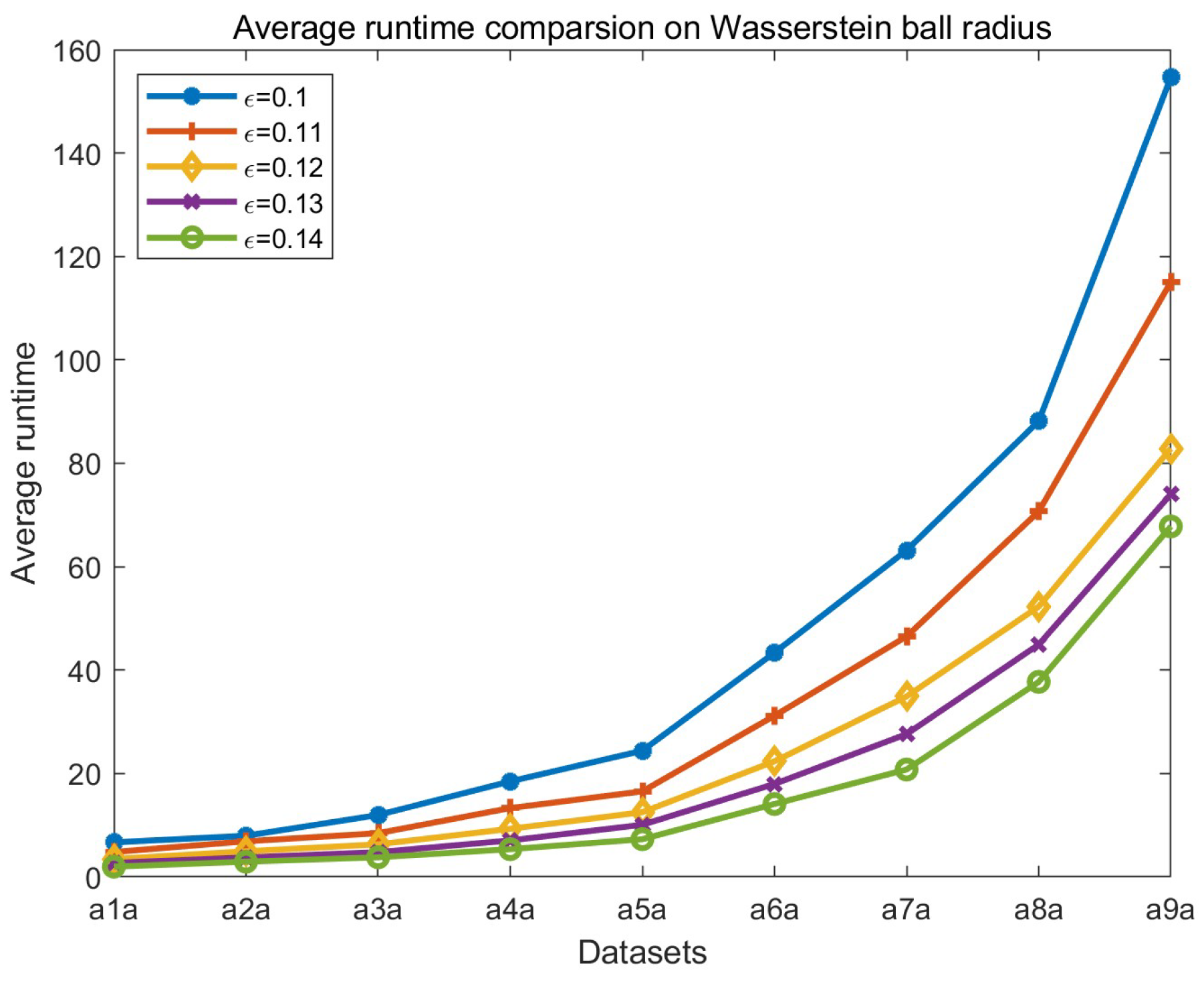 A Modified Gradient Method for Distributionally Robust Logistic Regression over the Wasserstein Ball