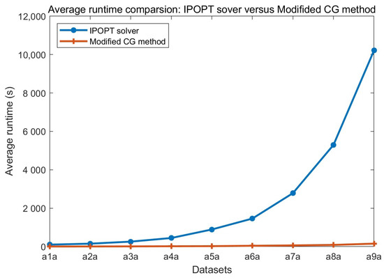 A Modified Gradient Method for Distributionally Robust Logistic ...