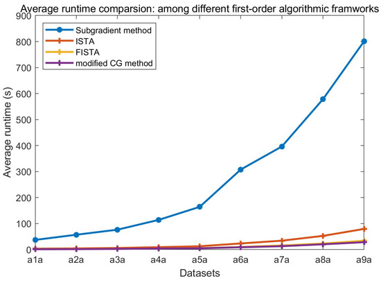 A Modified Gradient Method for Distributionally Robust Logistic Regression over the Wasserstein Ball