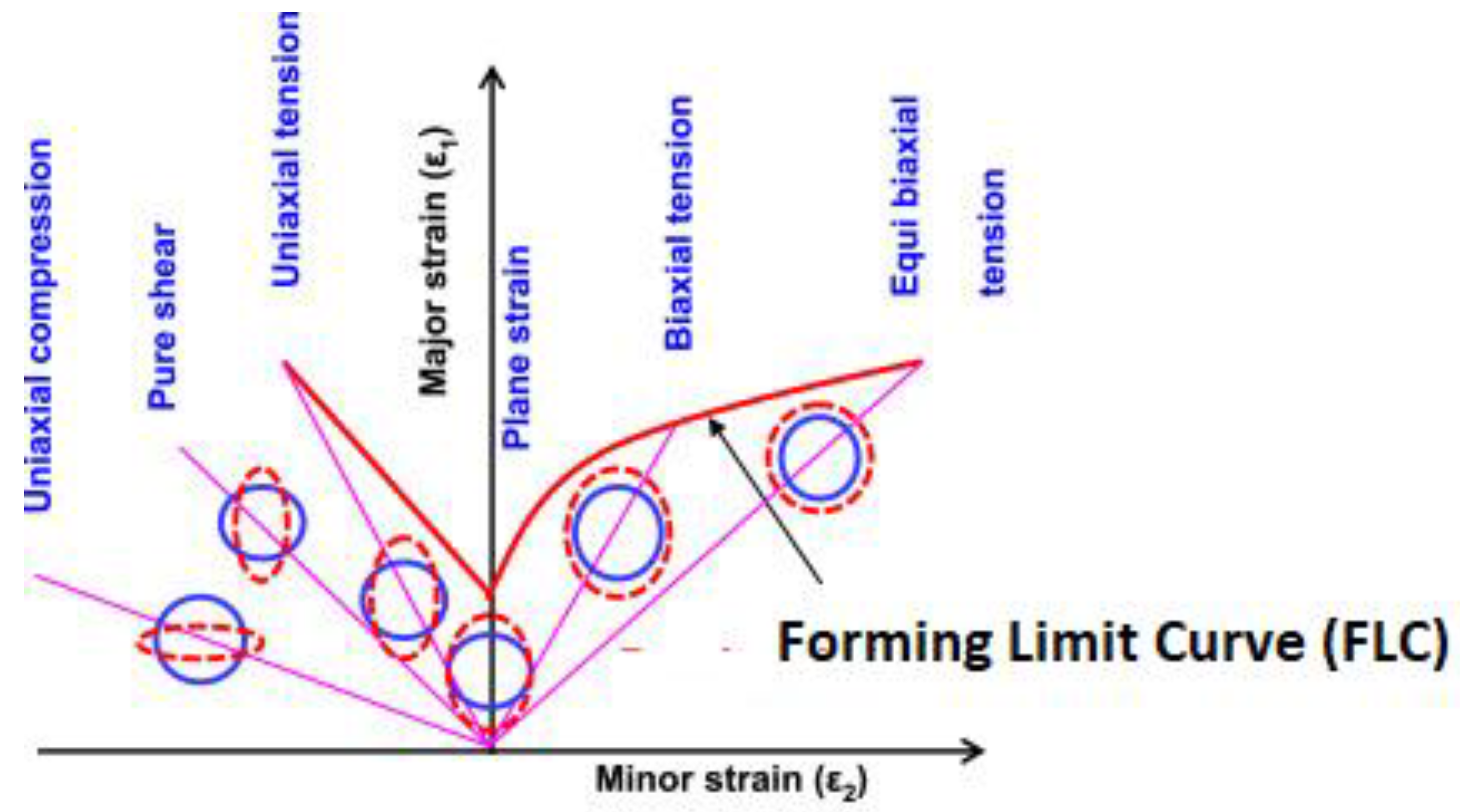 Studies on Finite Element Analysis in Hydroforming of Nimonic 90 Sheet