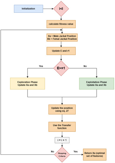 Mathematics | Free Full-Text | Feature Selection Using Golden Jackal ...