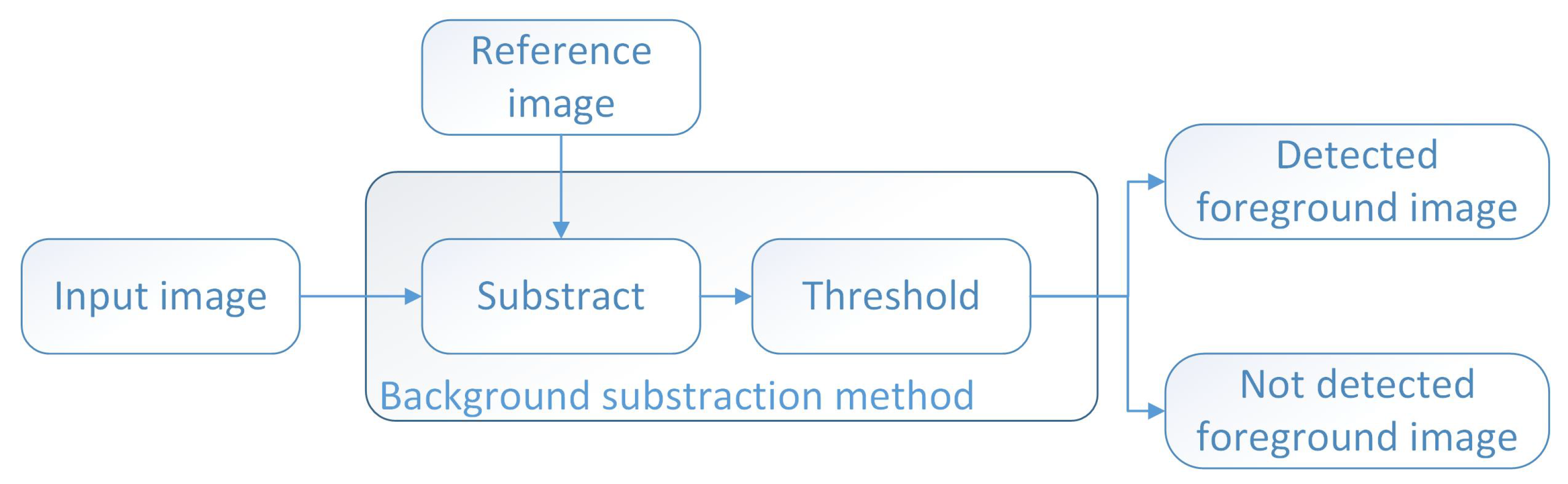 Real-Time Detection of Unrecognized Objects in Logistics Warehouses Using Semantic Segmentation
