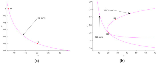 Mathematics | Free Full-Text | Dynamics and Bifurcations of a Discrete ...