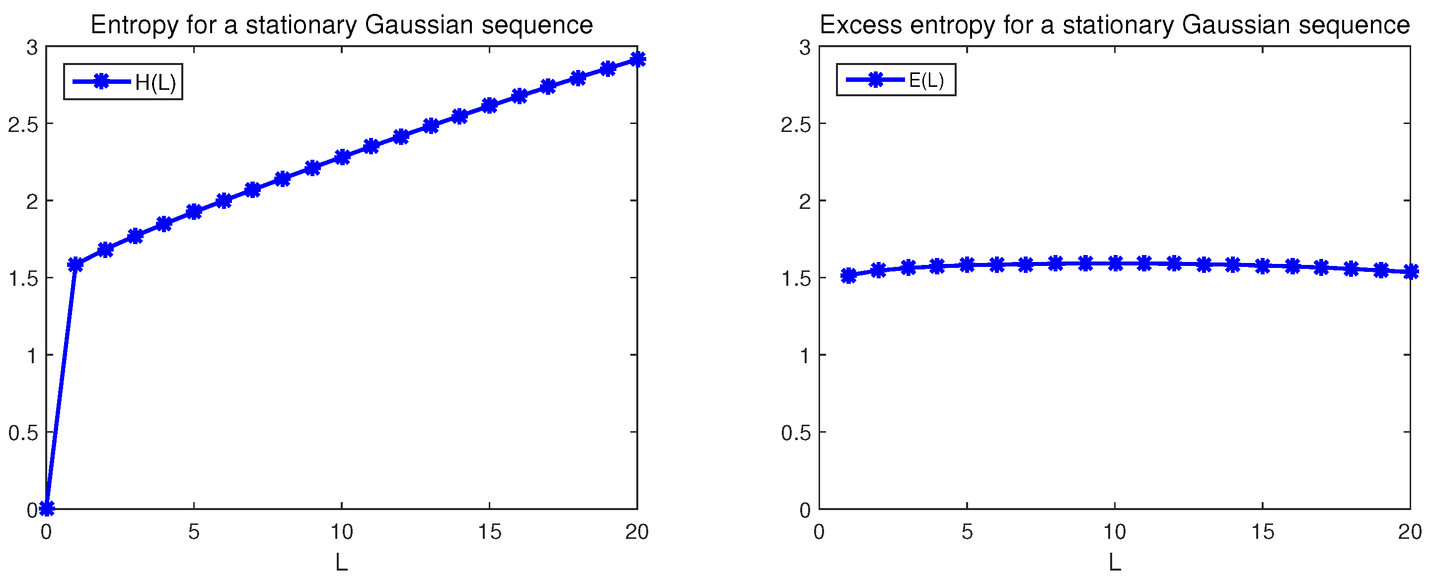 An Excess Entropy Approach to Classify Long-Term and Short-Term Memory ...