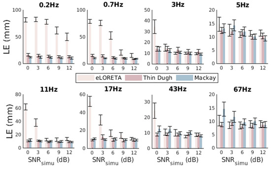 Robust Evaluation and Comparison of EEG Source Localization Algorithms ...