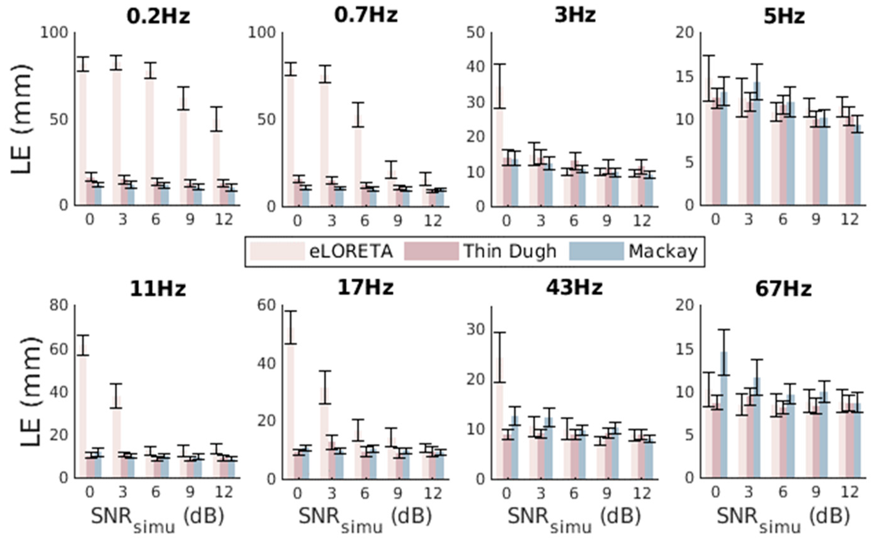 Robust Evaluation and Comparison of EEG Source Localization Algorithms for Accurate ...