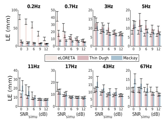 Robust Evaluation and Comparison of EEG Source Localization Algorithms for Accurate ...