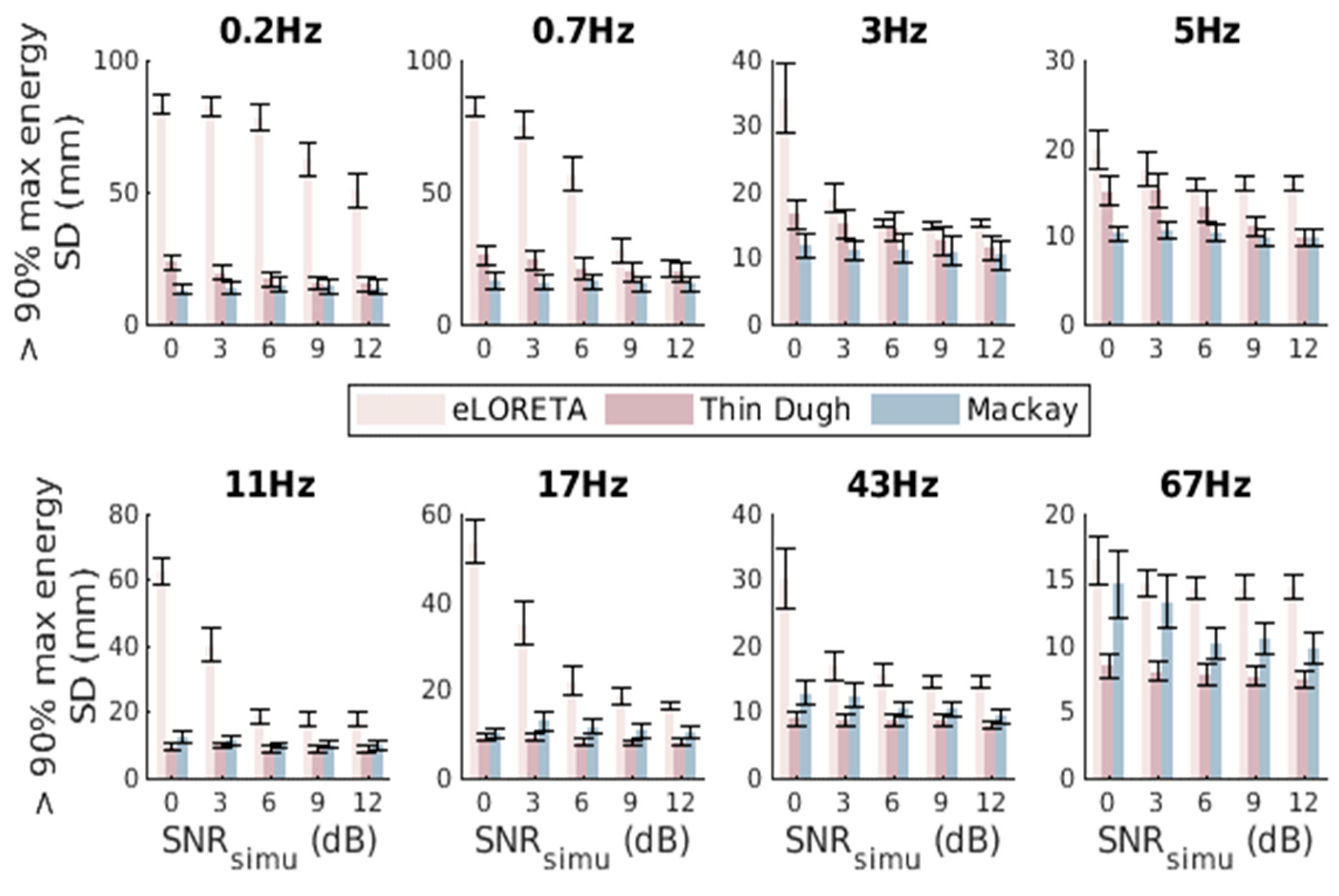 Mathematics | Free Full-Text | Robust Evaluation and Comparison of EEG Source Localization ...