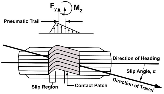 An Advancement in Truck-Tire–Road Interaction Using the Finite Element Analysis