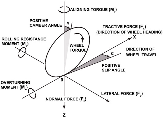 An Advancement in Truck-Tire–Road Interaction Using the Finite Element ...