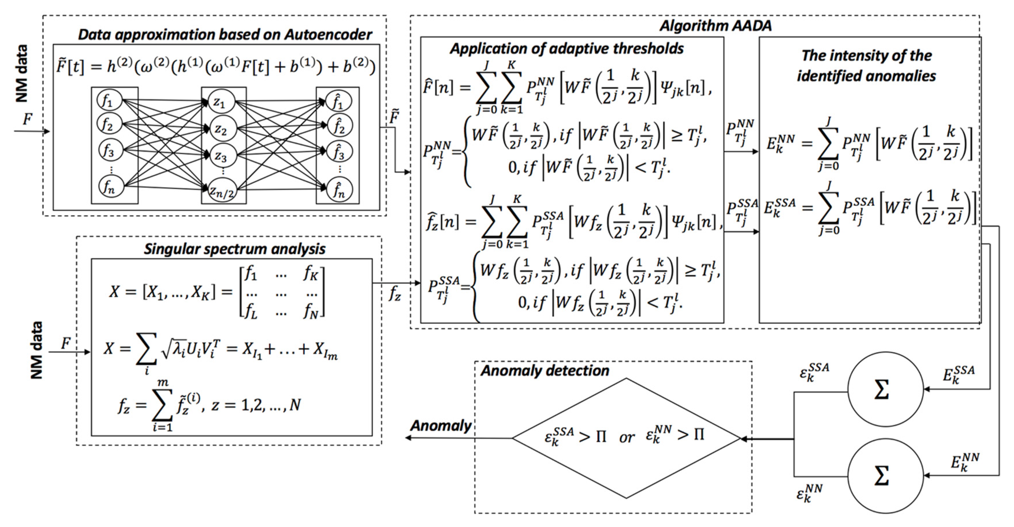 Detection of Anomalies in Natural Complicated Data Structures Based on ...