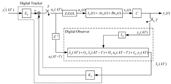 Mathematics | Free Full-Text | Stability Analysis for Digital Redesign of Discrete-Time Switched ...