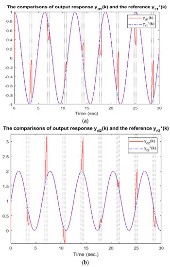 Mathematics | Free Full-Text | Stability Analysis for Digital Redesign of Discrete-Time Switched ...