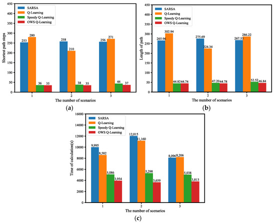 Optimized-Weighted-Speedy Q-Learning Algorithm for Multi-UGV in Static Environment Path Planning ...