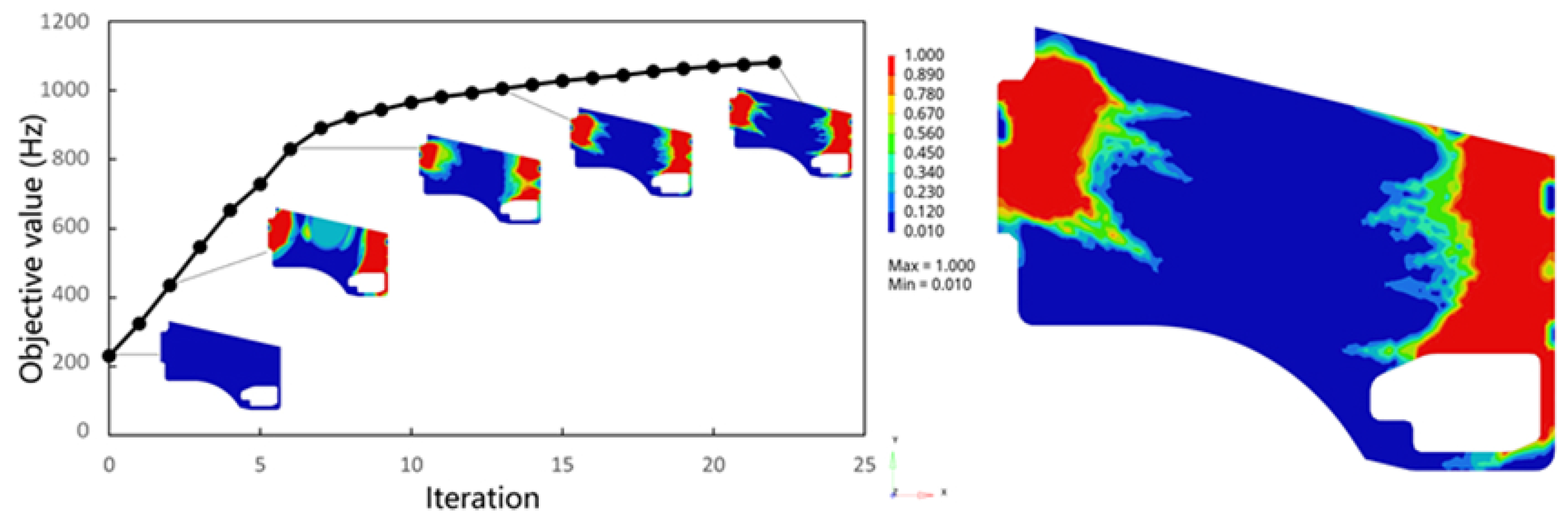 Rib Reinforcement Bionic Topology Optimization under Multi-Scale Cyclic Excitation