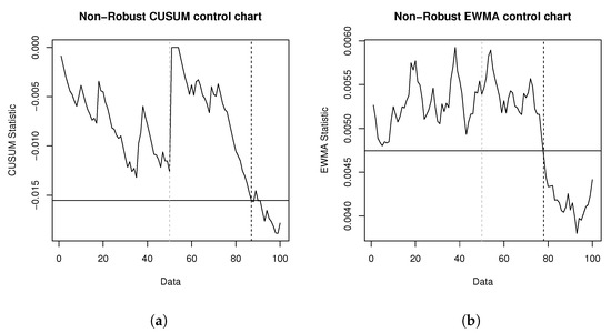 Mathematics | Free Full-Text | Robust Surveillance Schemes Based on ...