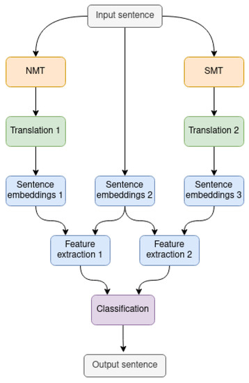 Reduction of Neural Machine Translation Failures by Incorporating ...