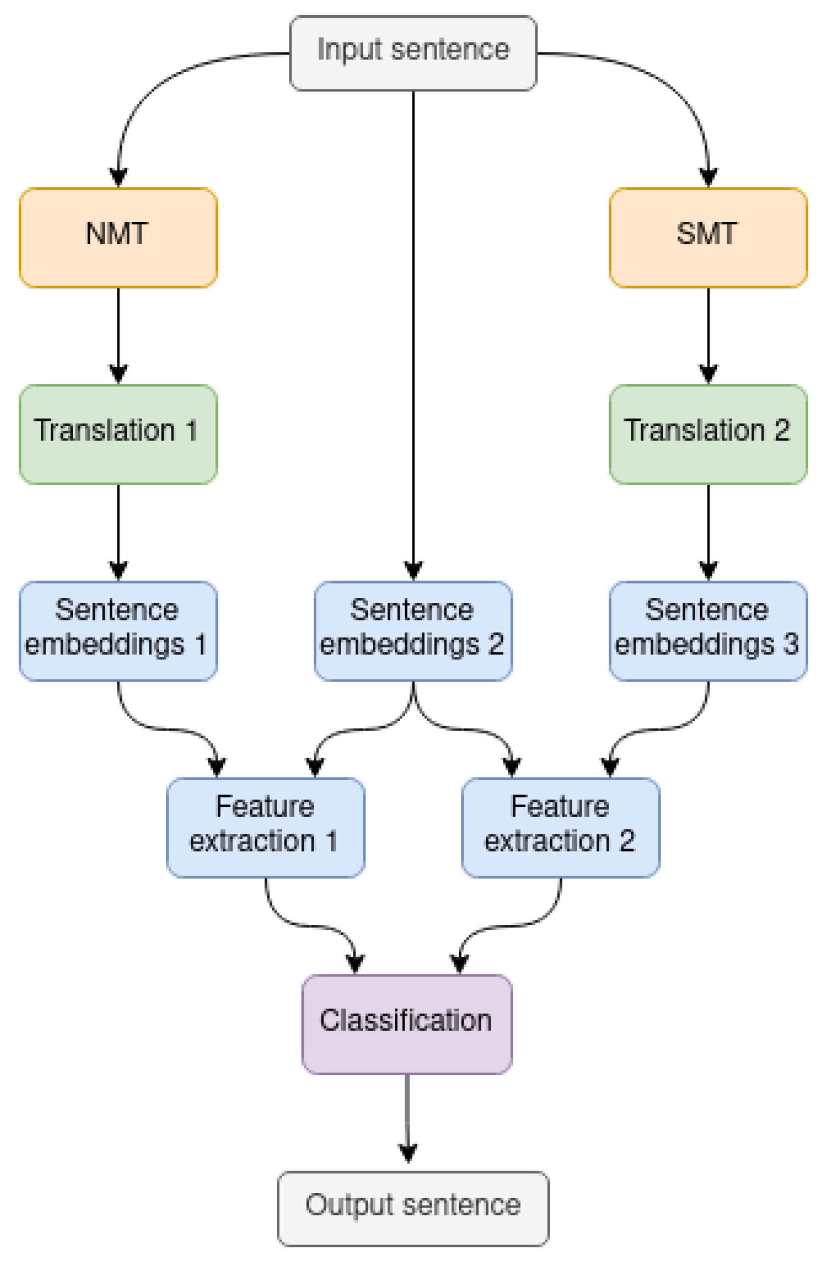 Reduction of Neural Machine Translation Failures by Incorporating ...