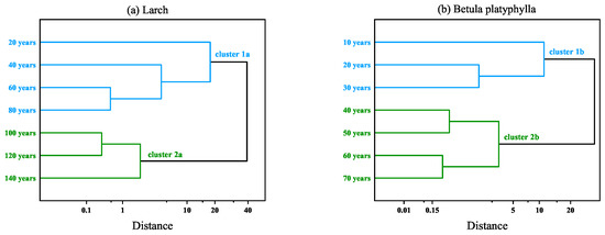 Dynamic Analysis of Delayed Two-Species Interaction Model with Age Structure: An Application to ...
