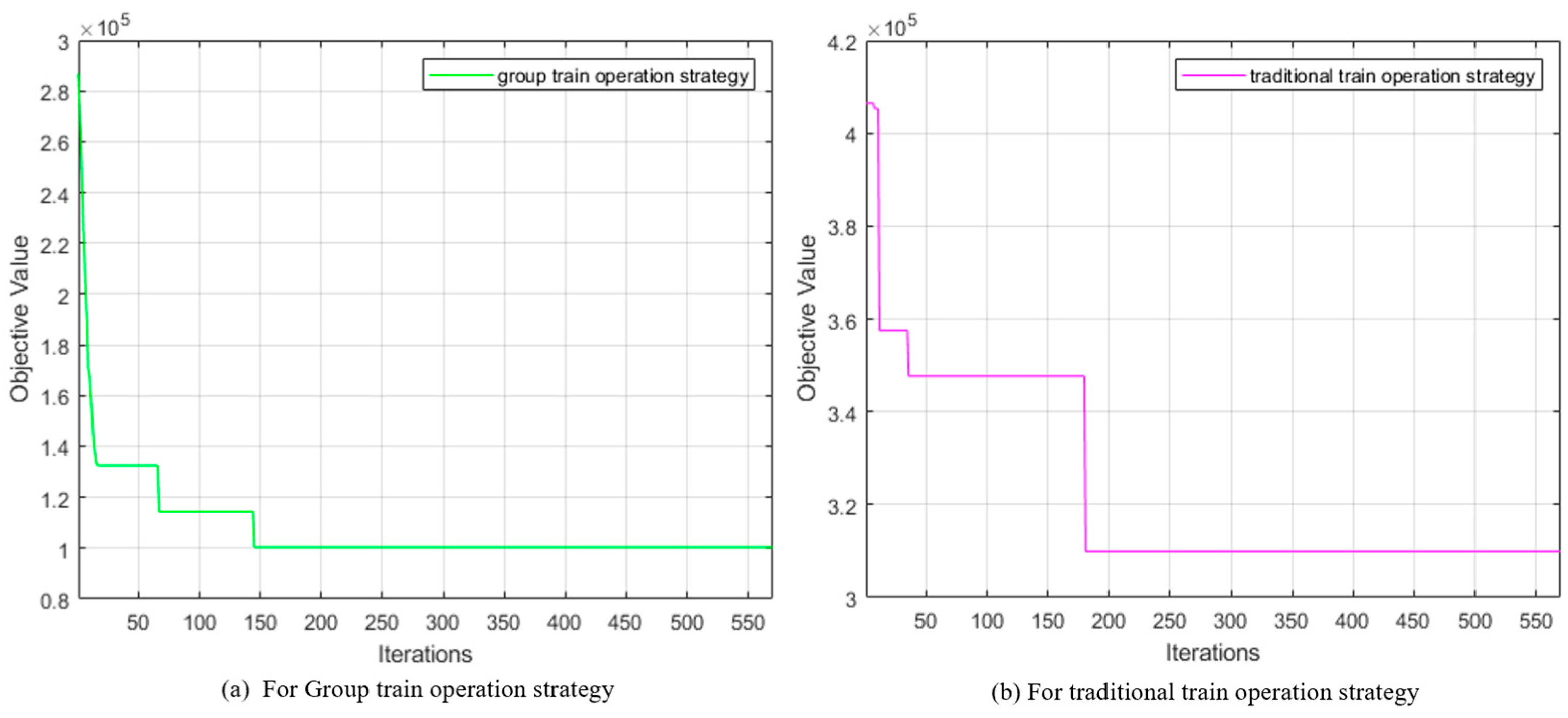 Modeling and Heuristically Solving Group Train Operation Scheduling for ...