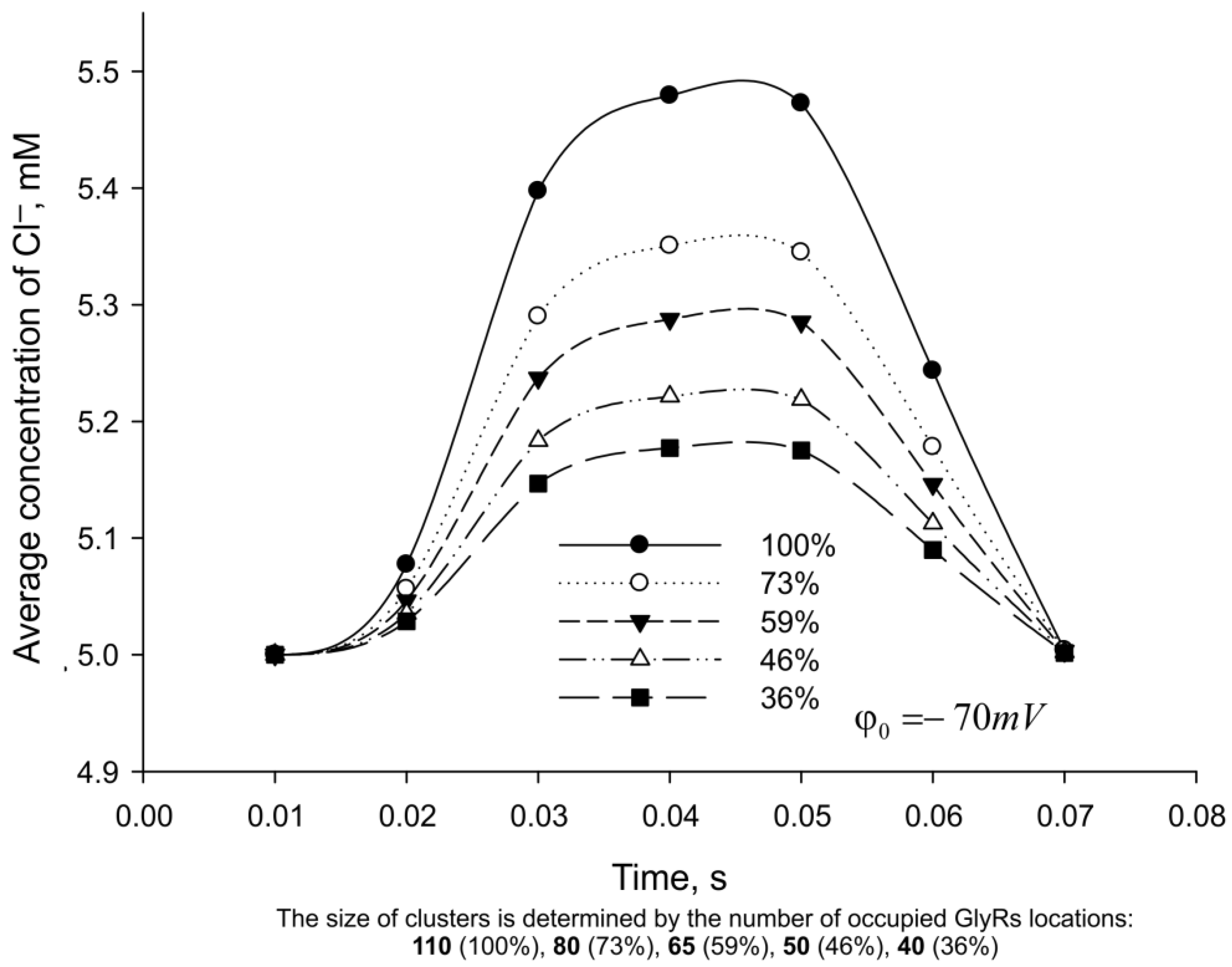 Mathematical Modelling of Physiological Effects Caused by a Glycine ...