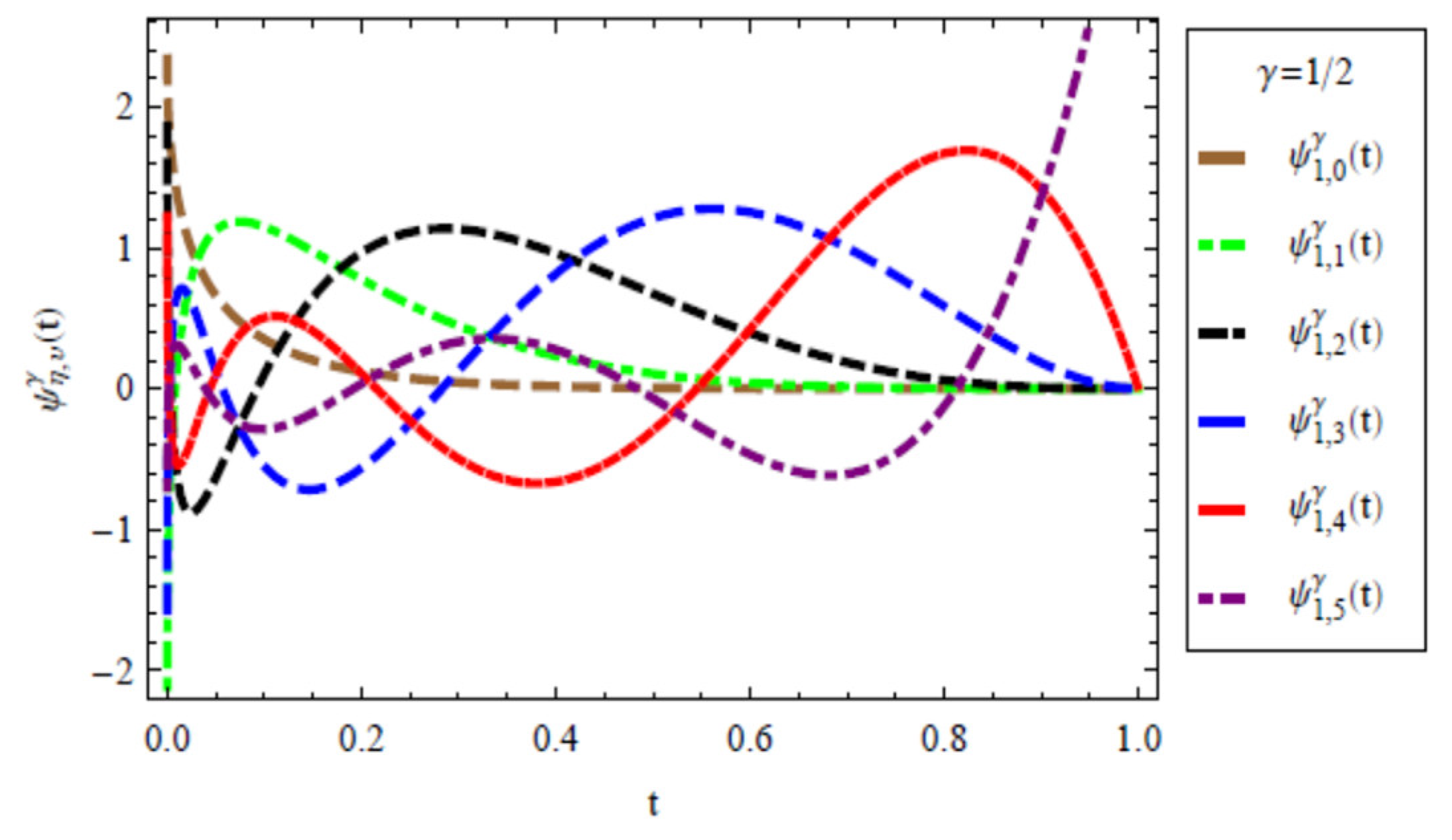 Mathematics Free Full Text Numerical Investigation Of The Fractional Oscillation Equations