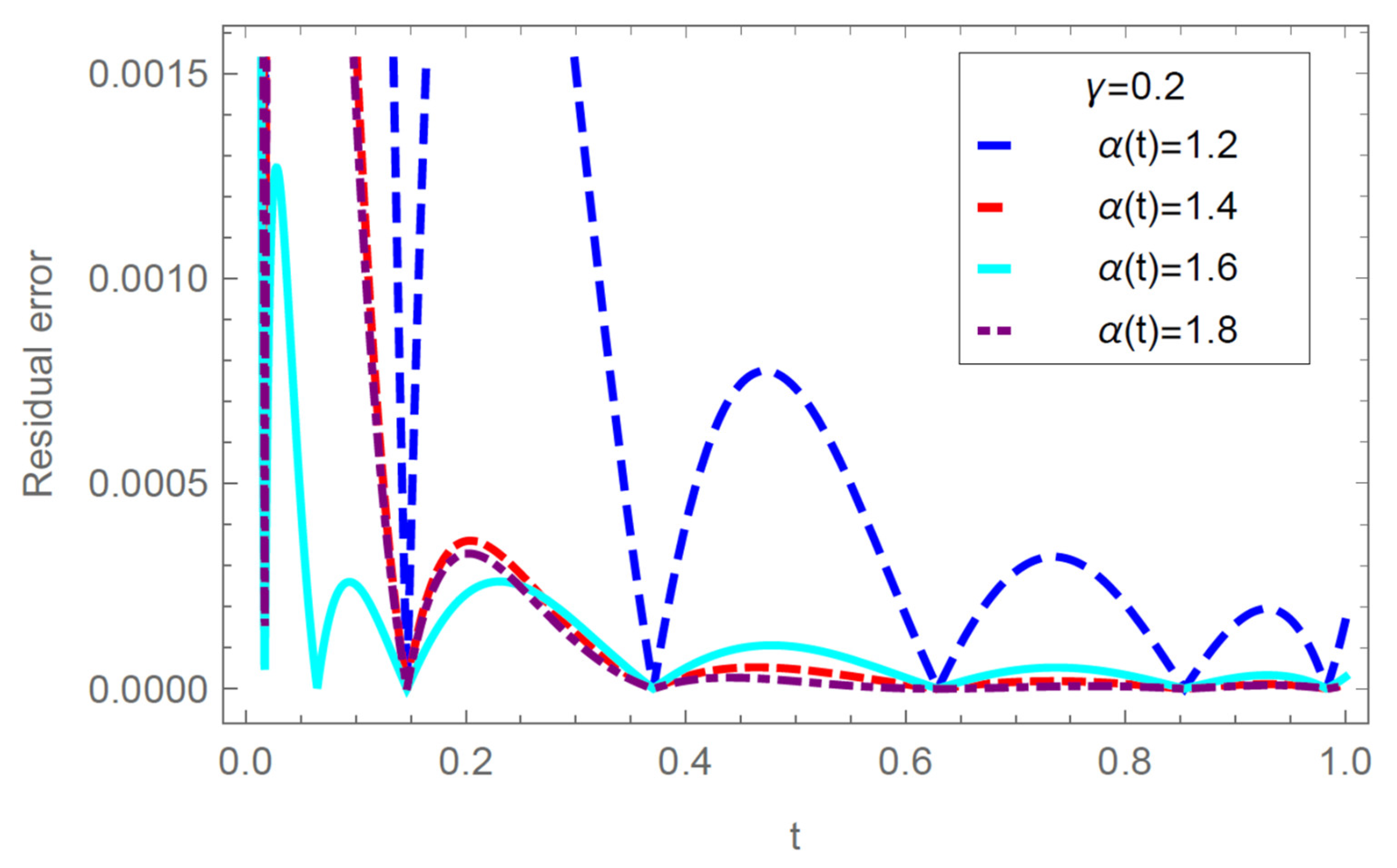 Numerical Investigation of the Fractional Oscillation Equations under ...