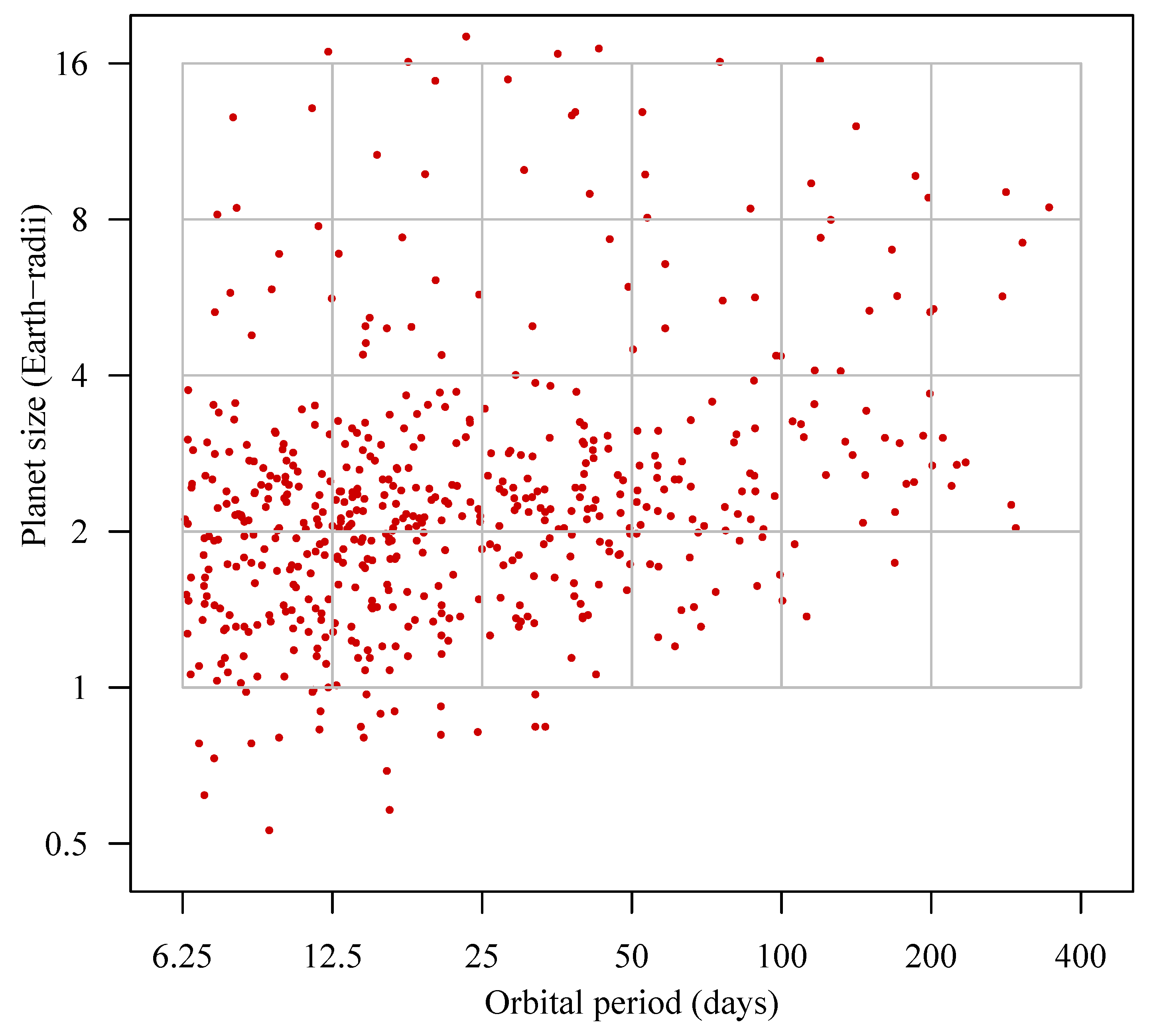 On Study of the Occurrence of Earth-Size Planets in Kepler Mission ...