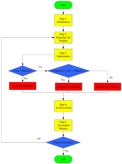 Design of Nonlinear Marine Predator Heuristics for Hammerstein ...