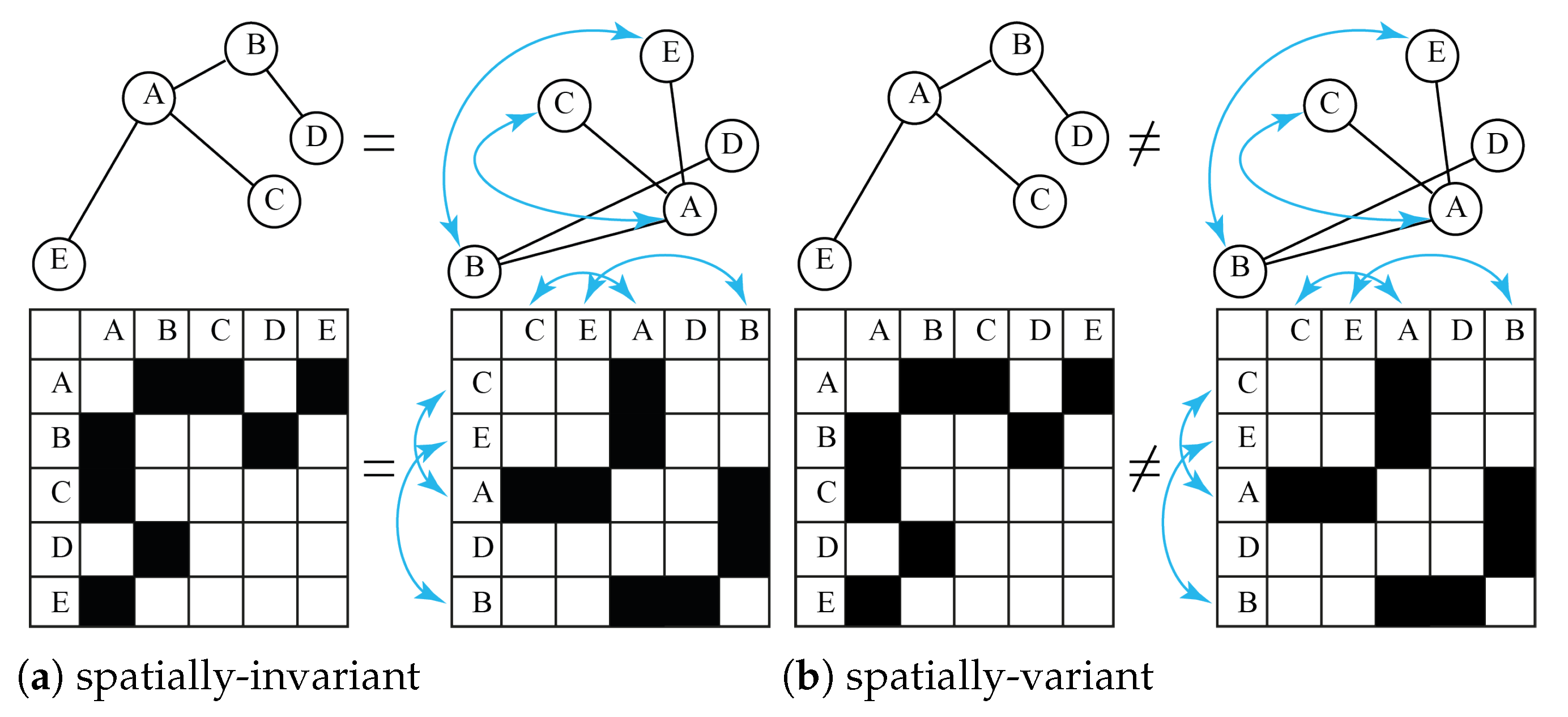 Convolutional Neural Network Outperforms Graph Neural Network on the Spatially Variant Graph Data