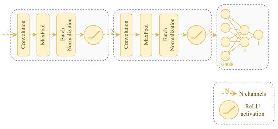 Convolutional Neural Network Outperforms Graph Neural Network on the ...